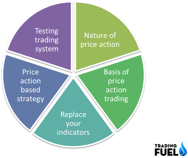 Top 5 Price Action Trading Strategies ( Trading Fuel | Research Lab) Top 5 Price Action Trading Strategies ( Trading Fuel | Research Lab)
