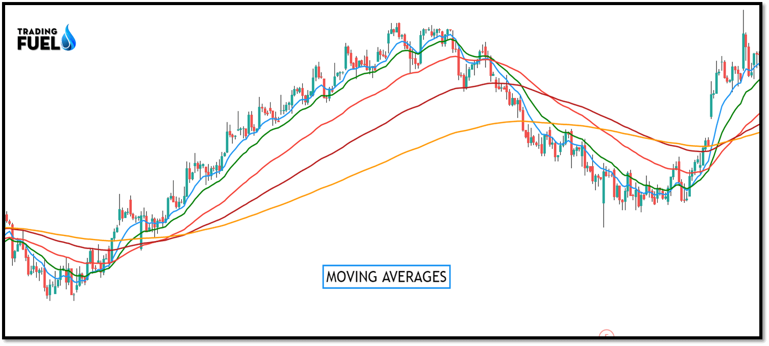 Moving Averages Trading Strategy - TradingFuel.com Moving Averages Trading Strategy - TradingFuel.com