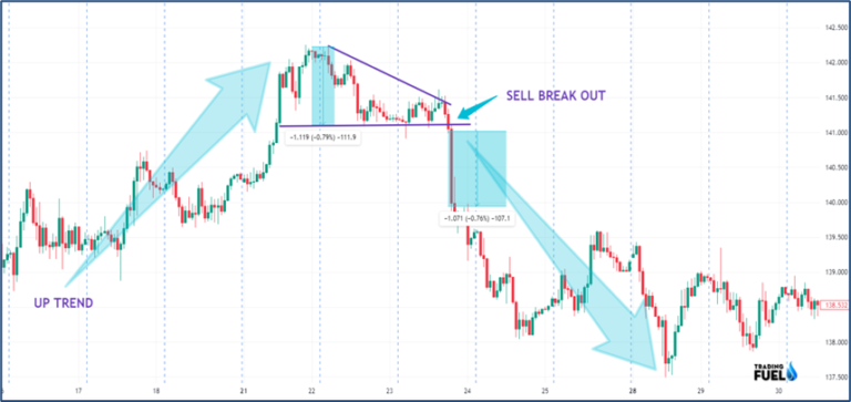The Descending Triangle Pattern – Trading Fuel