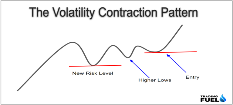 How to Day Trade with the Volatility Contraction Pattern (VCP)?