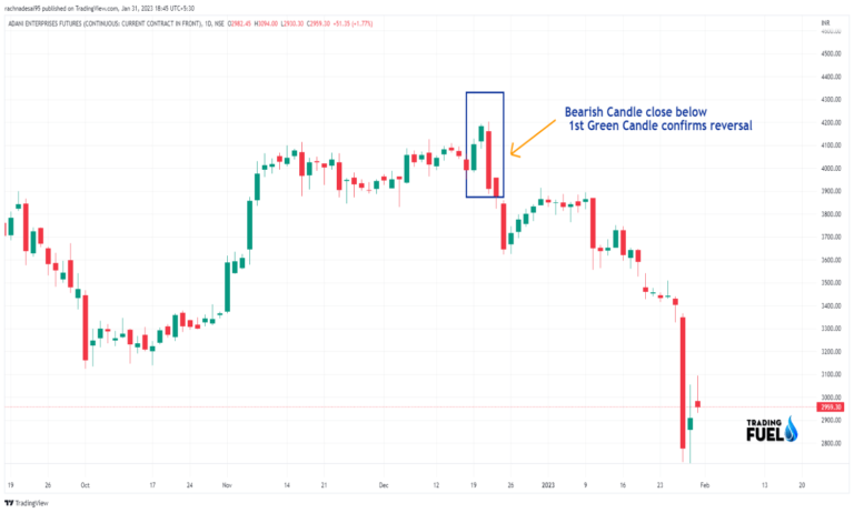 3 Bar Reversal Pattern - Trading Fuel