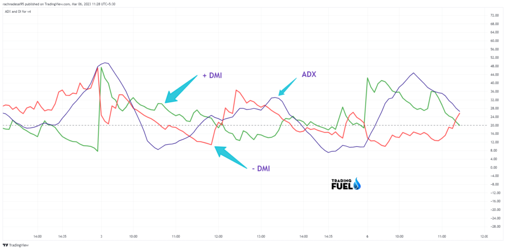 What Is ADX Indicator? - Trading Fuel