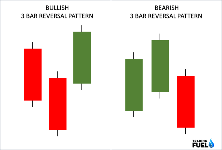 3 Bar Reversal Pattern - Trading Fuel